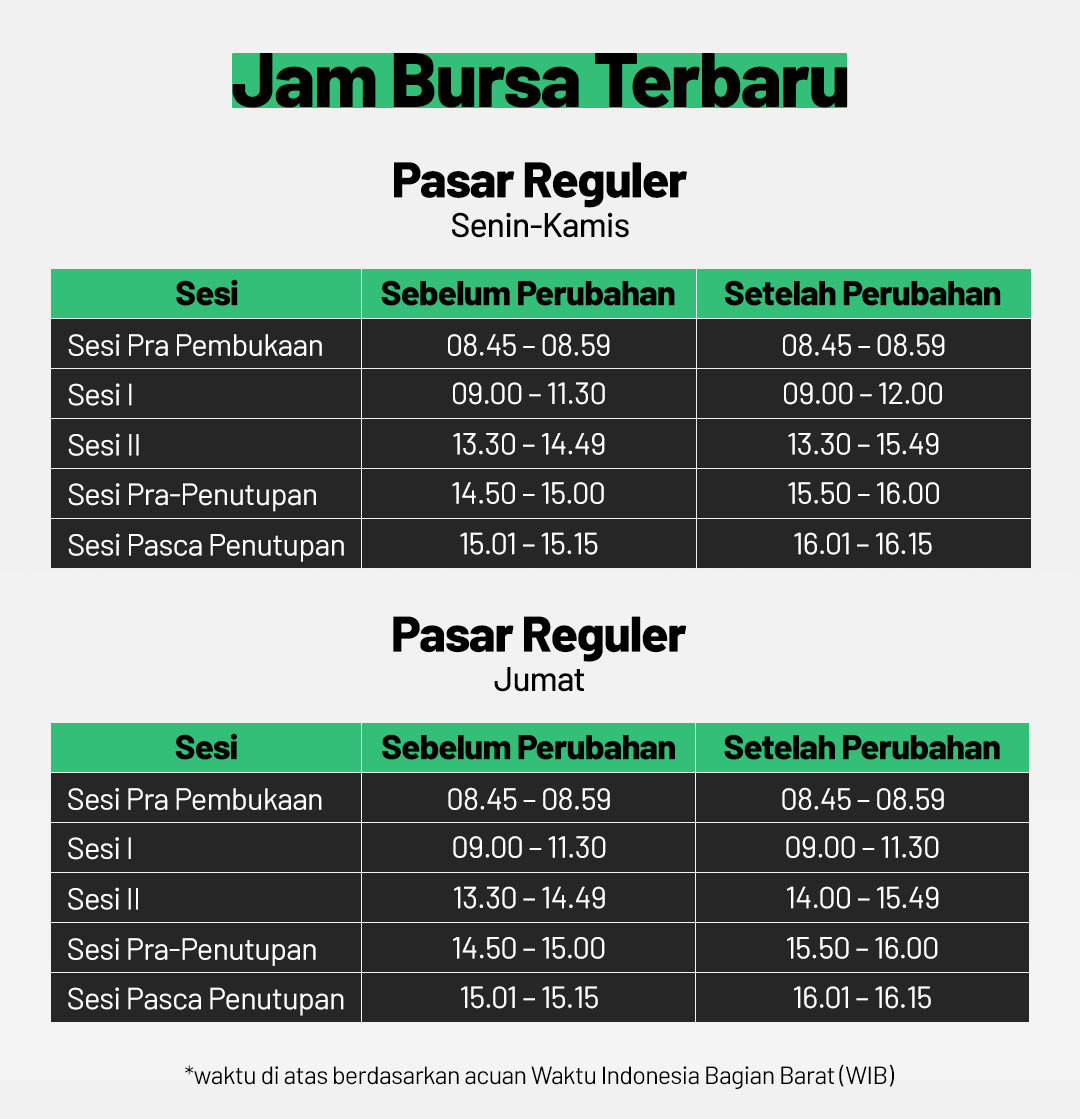 📢Perubahan Jam Bursa hingga Aturan ARA dan ARB dari BEI